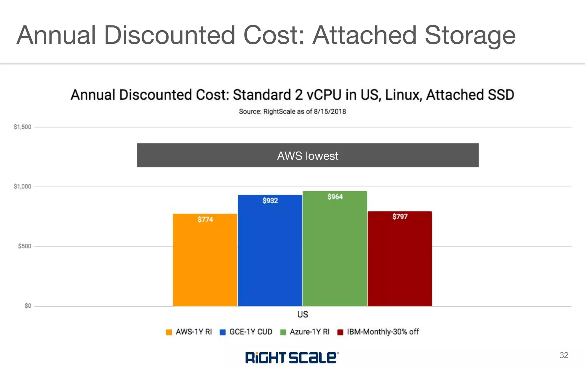 Comparing Cloud VM Types and Prices: AWS vs Azure vs Google vs IBM | PPT