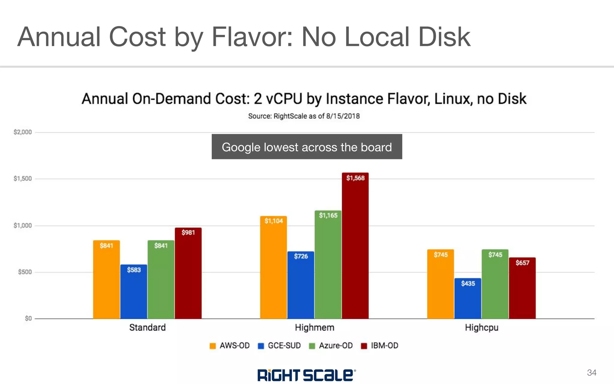Comparing Cloud VM Types and Prices: AWS vs Azure vs Google vs IBM | PPT