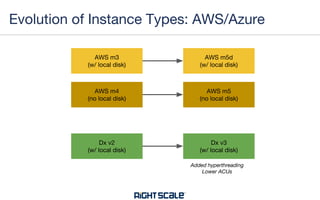 Comparing Cloud VM Types and Prices: AWS vs Azure vs Google vs IBM | PDF