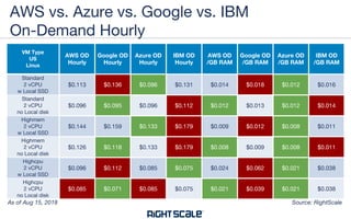 Comparing Cloud VM Types and Prices: AWS vs Azure vs Google vs IBM | PDF