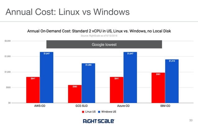 Comparing Cloud VM Types and Prices: AWS vs Azure vs Google vs IBM | PPT