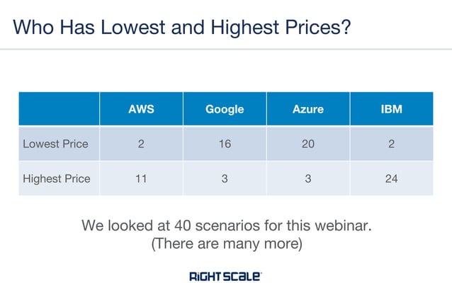 Comparing Cloud VM Types and Prices: AWS vs Azure vs Google vs IBM | PPT