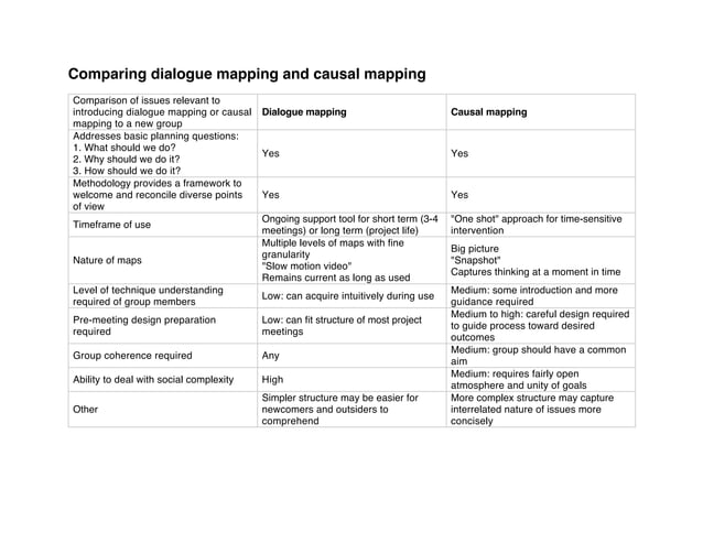 Comparing Dialogue Mapping and Causal Mapping | PDF