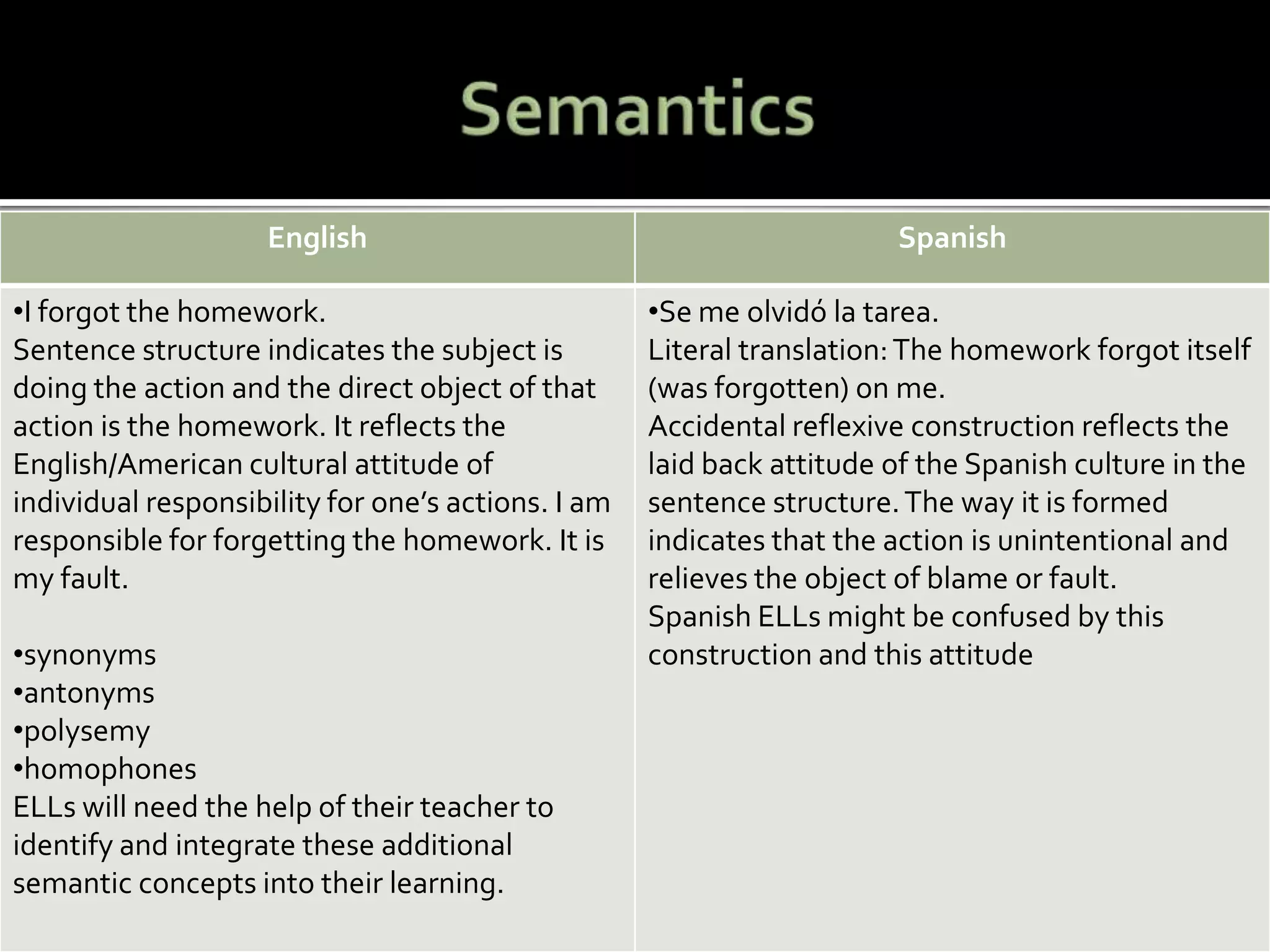 Comparing english and spanish powerpoint | PPTX