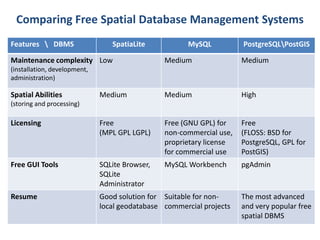 Comparing free software for spatial DBMSs | PPTX | Databases | Computer Software and Applications