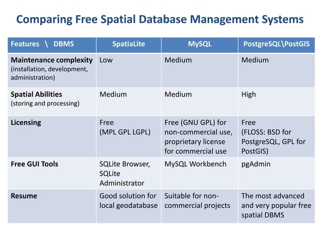 Comparing Free Software For Spatial Dbmss Pptx Databases Computer