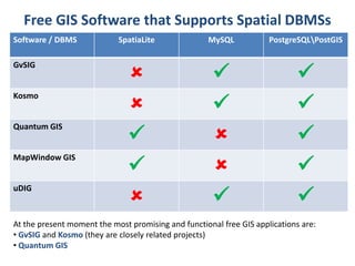 Comparing free software for spatial DBMSs | PPTX | Databases | Computer Software and Applications
