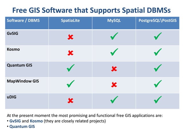 Comparing Free Software For Spatial Dbmss Pptx Databases Computer