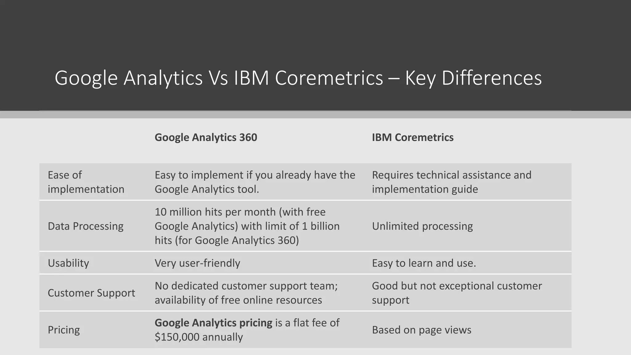 Comparing google analytics vs adobe analytics vs ibm | PPT | Free Download Comparing google analytics vs adobe analytics vs ibm | PPT | Free Download