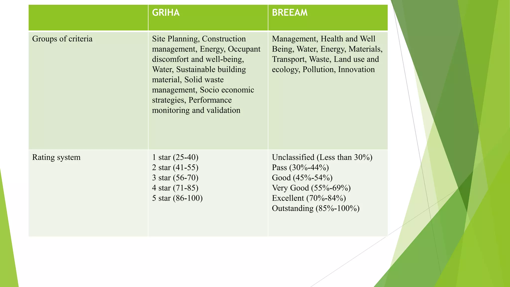 Comparing griha with breeam for new construction | PPTX | Power and ...
