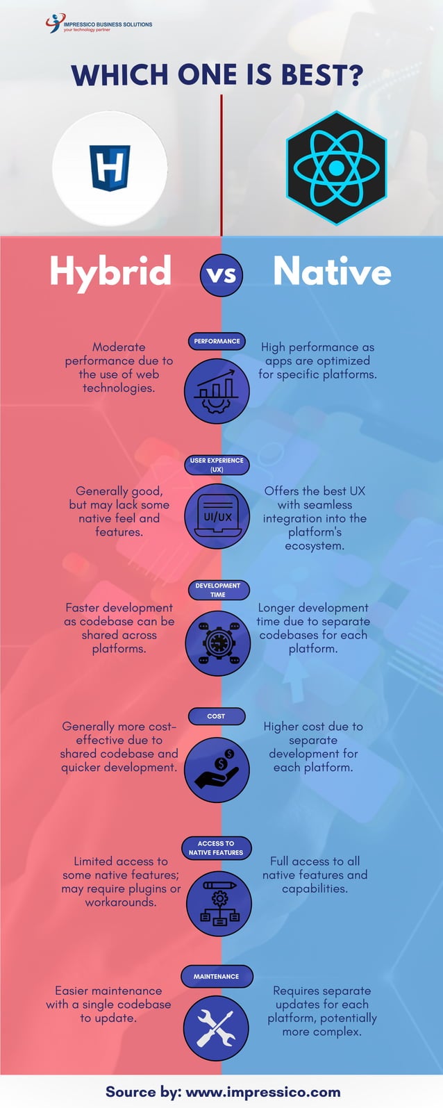 Comparing Hybrid vs. Native App Development | PDF | Computer Software ...