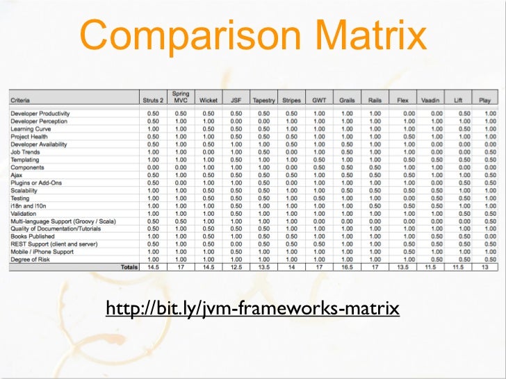 Comparing JVM Web Frameworks - Devoxx 2010