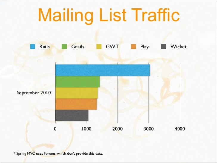Comparing JVM Web Frameworks - Devoxx 2010