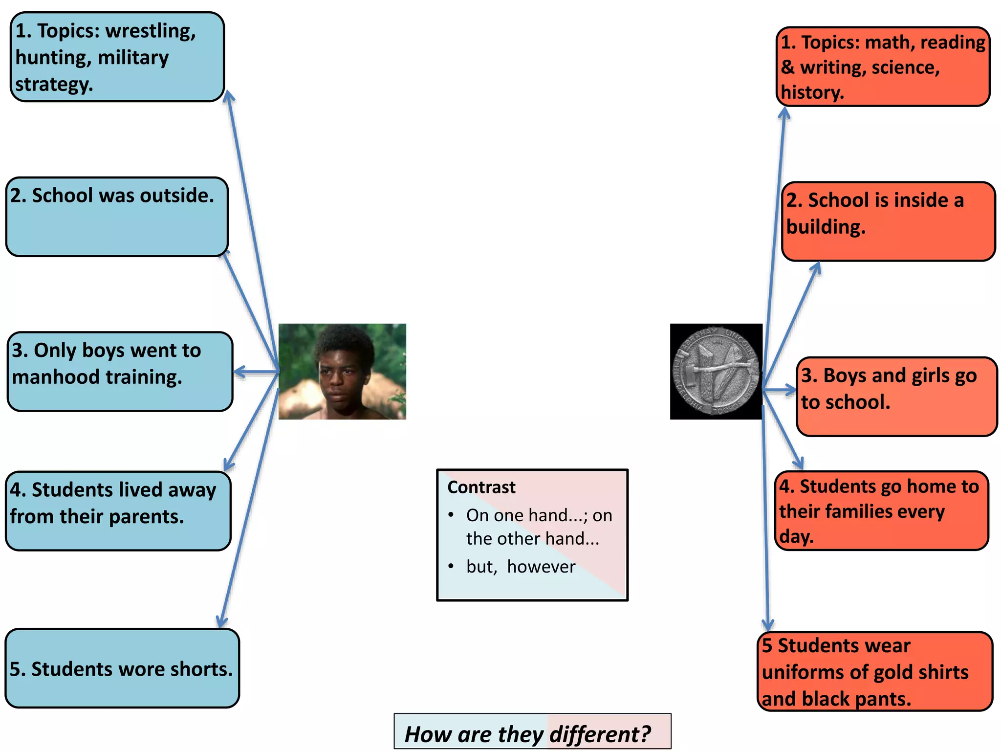 Comparing Kunta Kinte with Lincoln students | PPT