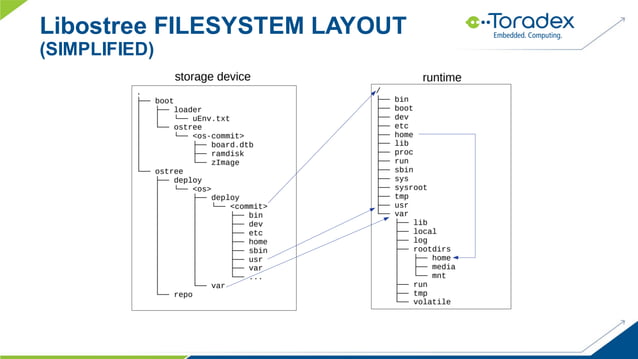 Comparing Linux OS Image Update Models - EOSS 2024.pdf | Operating Systems | Computer Software ...