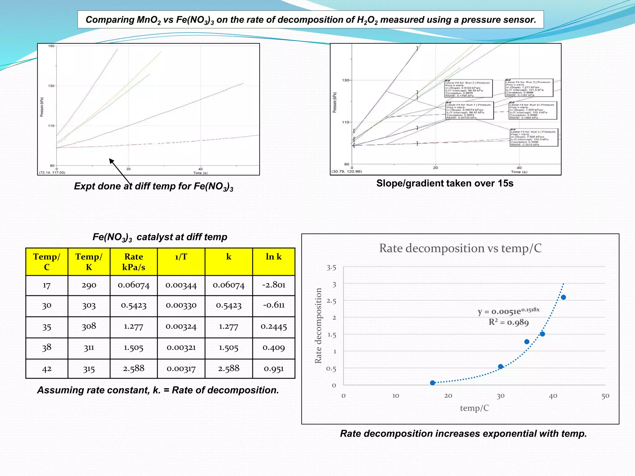 IA on effectiveness of different types of catalysts MnO2 vs Fe(NO3)3 on ...