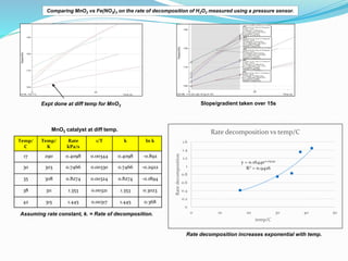IA on effectiveness of different types of catalysts MnO2 vs Fe(NO3)3 on ...