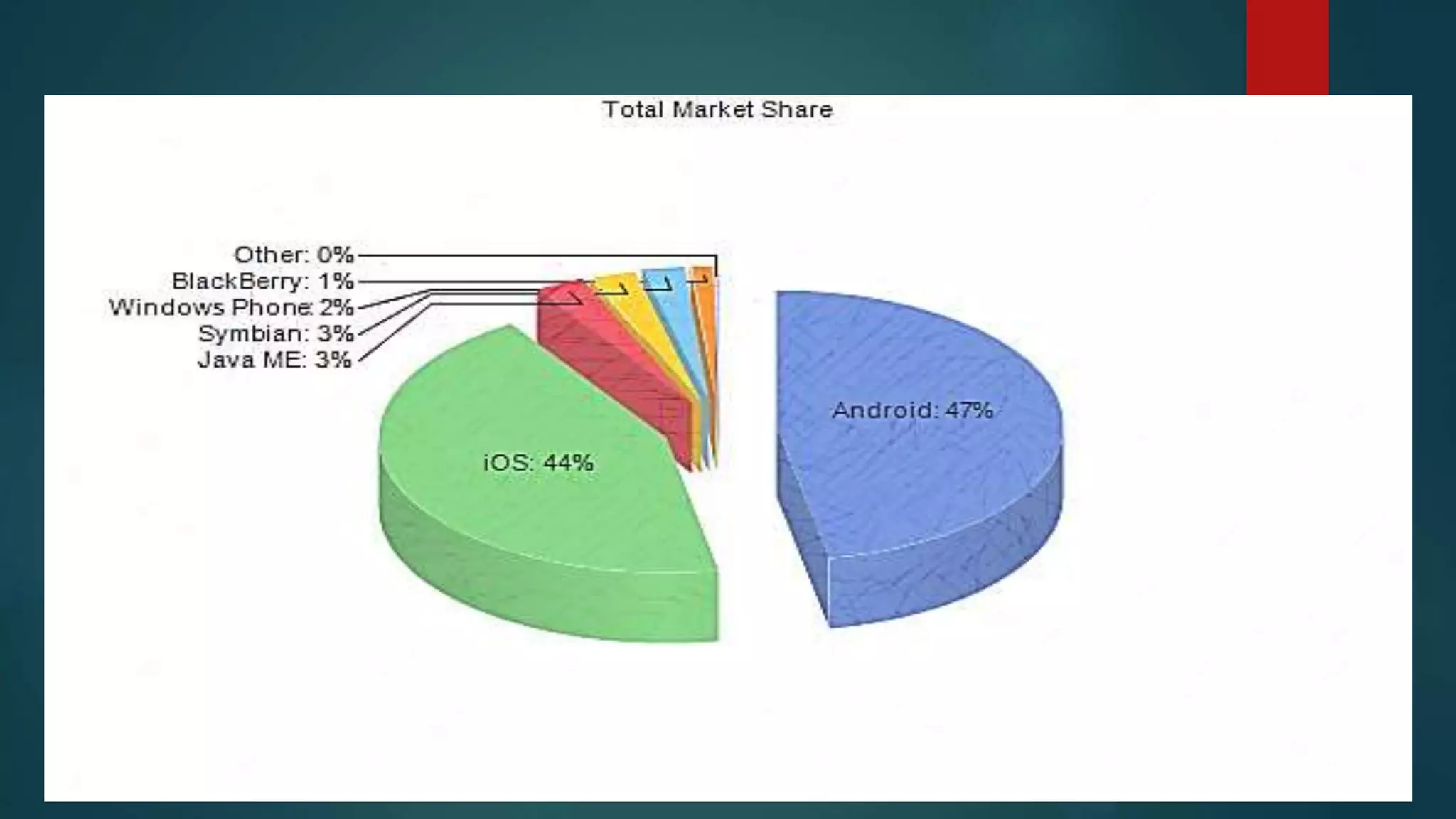 ComparingTwo major mobile operating system | PPTX