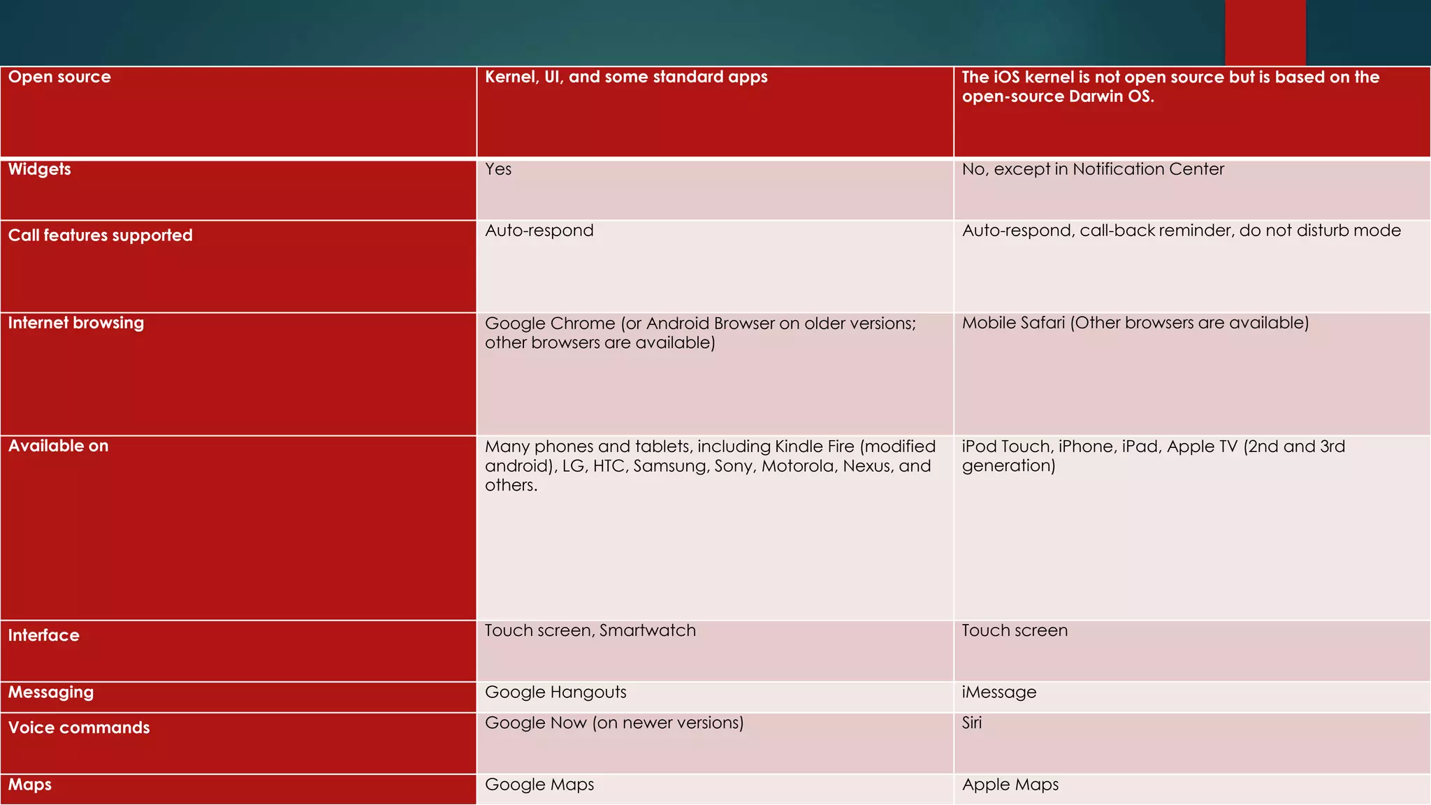 ComparingTwo major mobile operating system | PPTX
