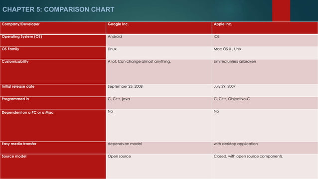 ComparingTwo major mobile operating system | PPT