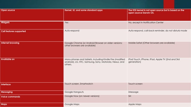 ComparingTwo major mobile operating system | PPT