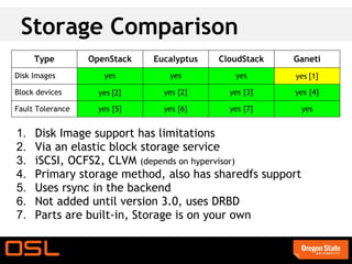 Comparing open source private cloud platforms | PPT