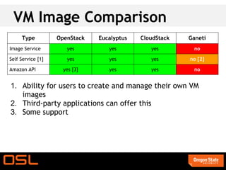 Comparing open source private cloud platforms | PPT