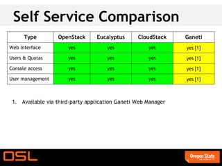 Comparing open source private cloud platforms | PPT