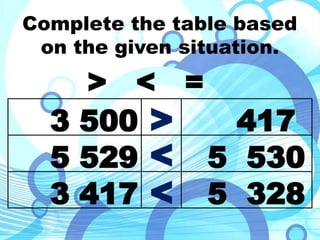 Comparing Ordering Numerals for Elementary Pupils | PPT