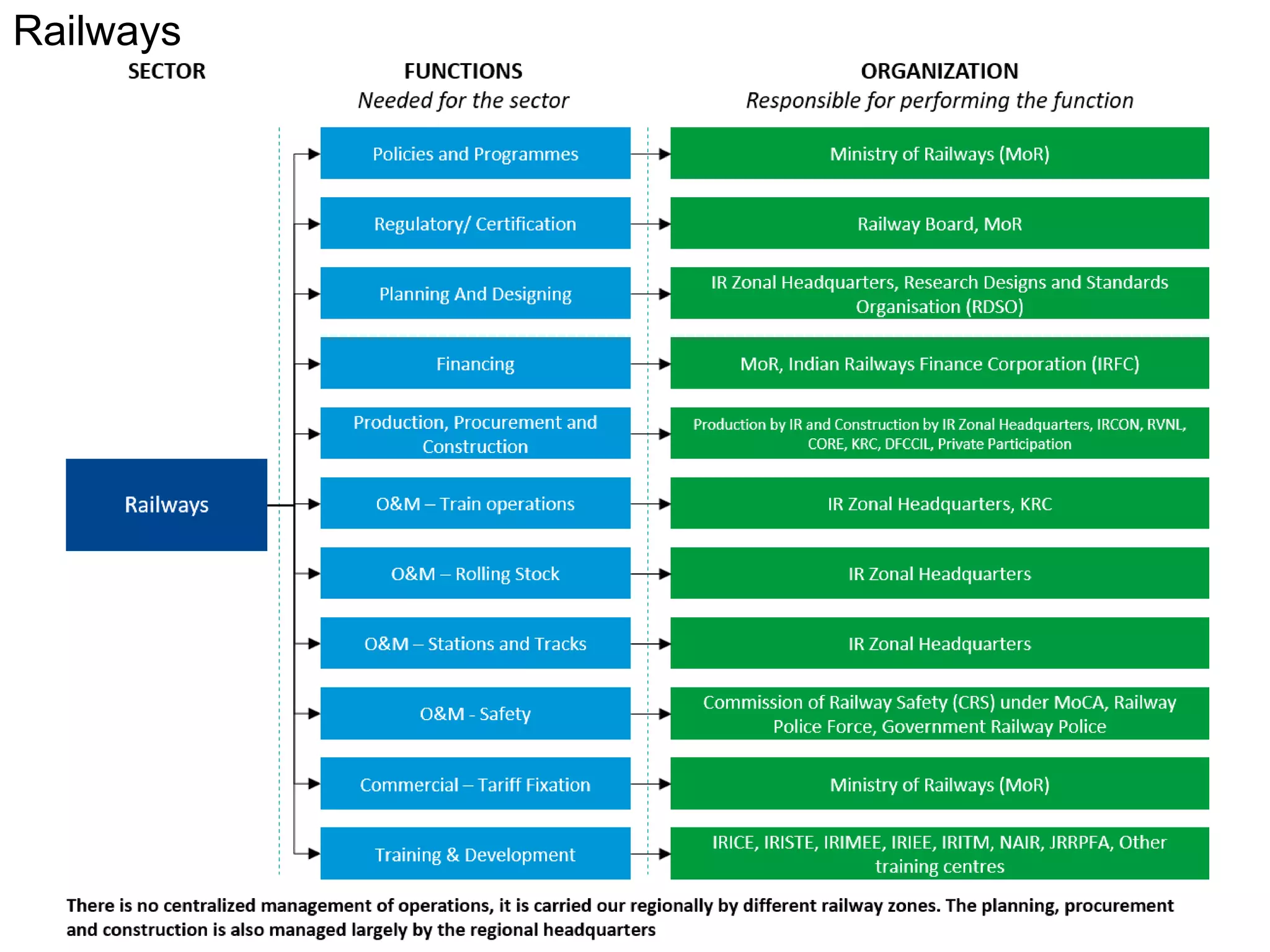 Comparing organization structures of various transportation modes in | PPT