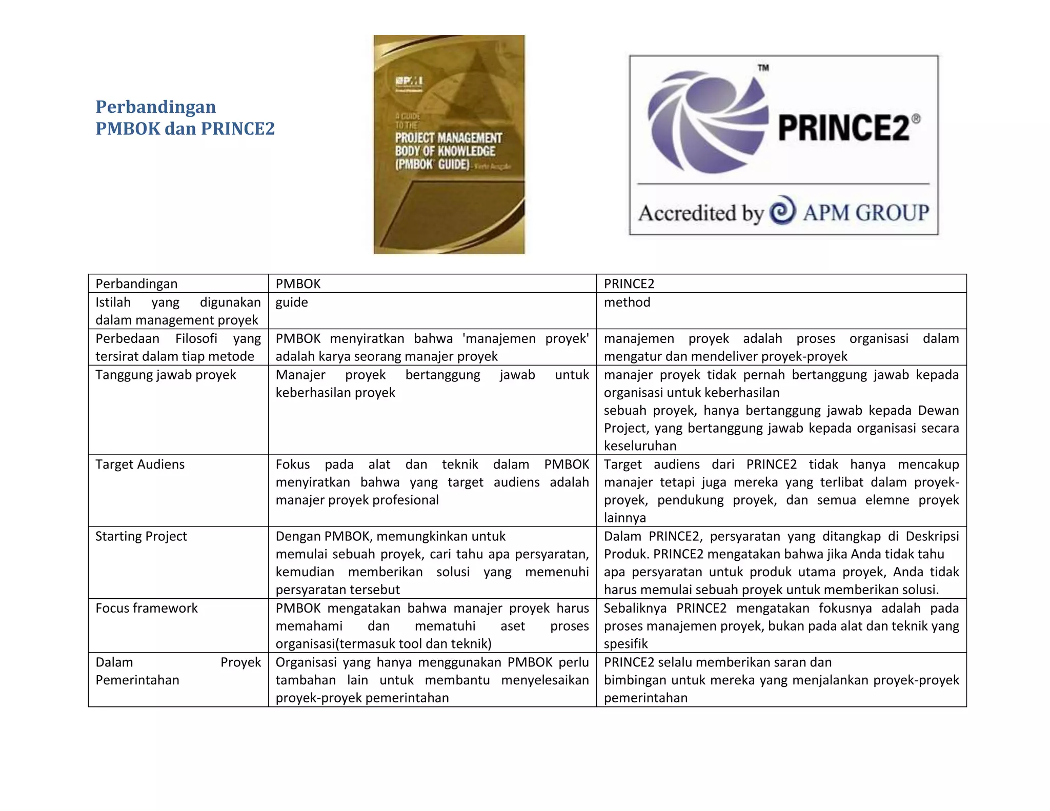 Perbandingan pmbok dan prince2 | DOCX