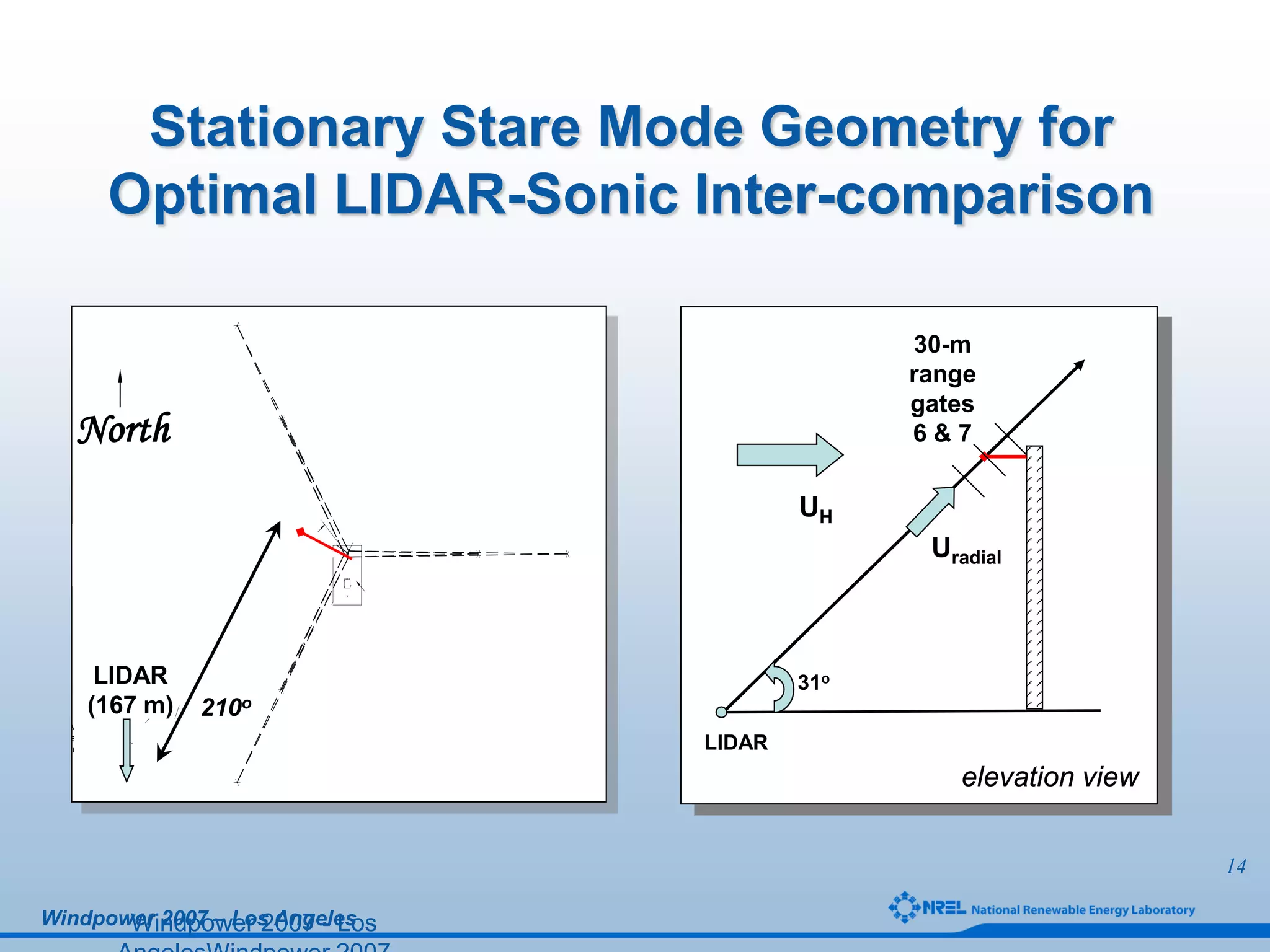 Comparing pulse doppler lidar with sodar and direct measurements for ...