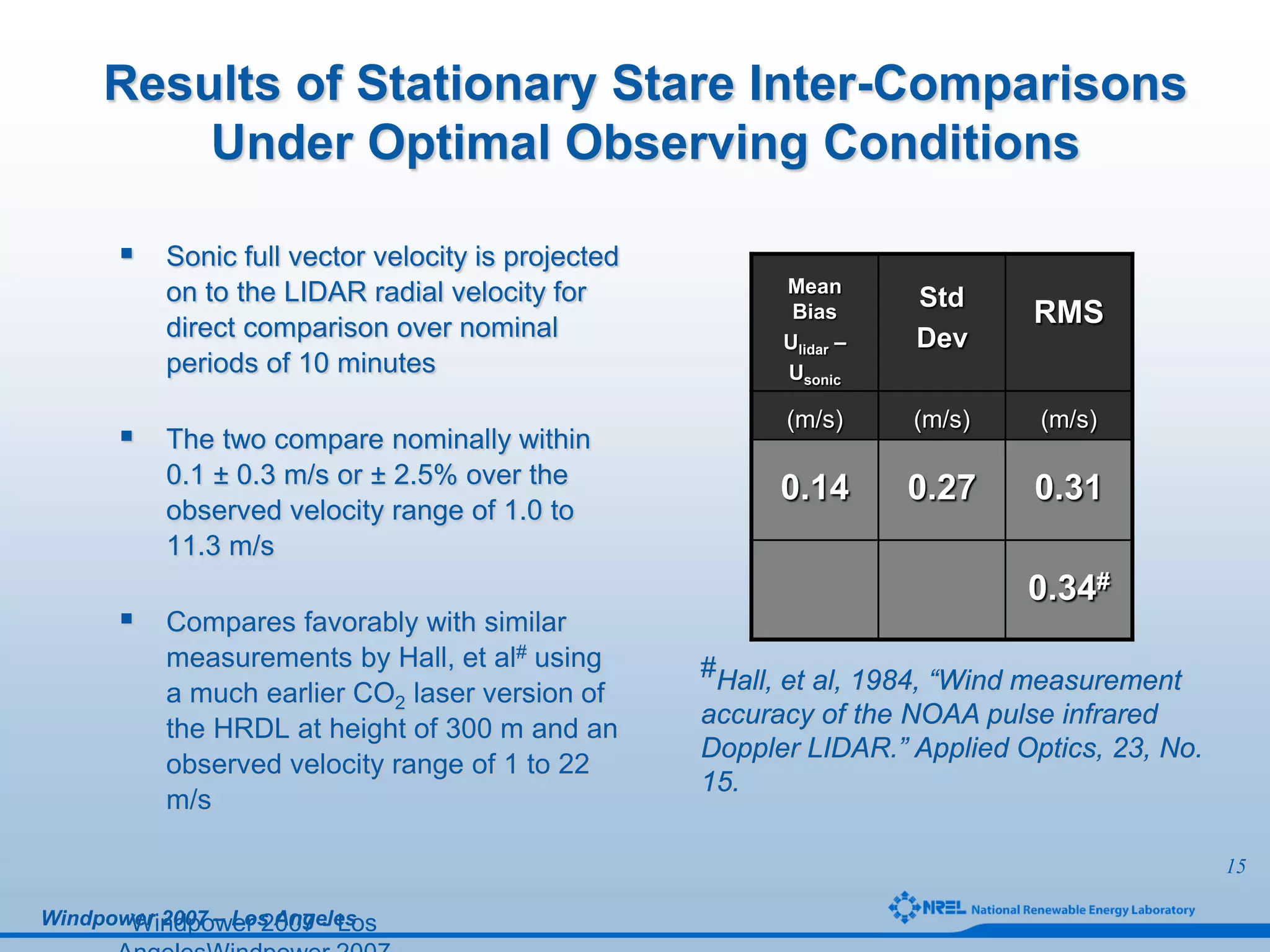 Comparing pulse doppler lidar with sodar and direct measurements for ...