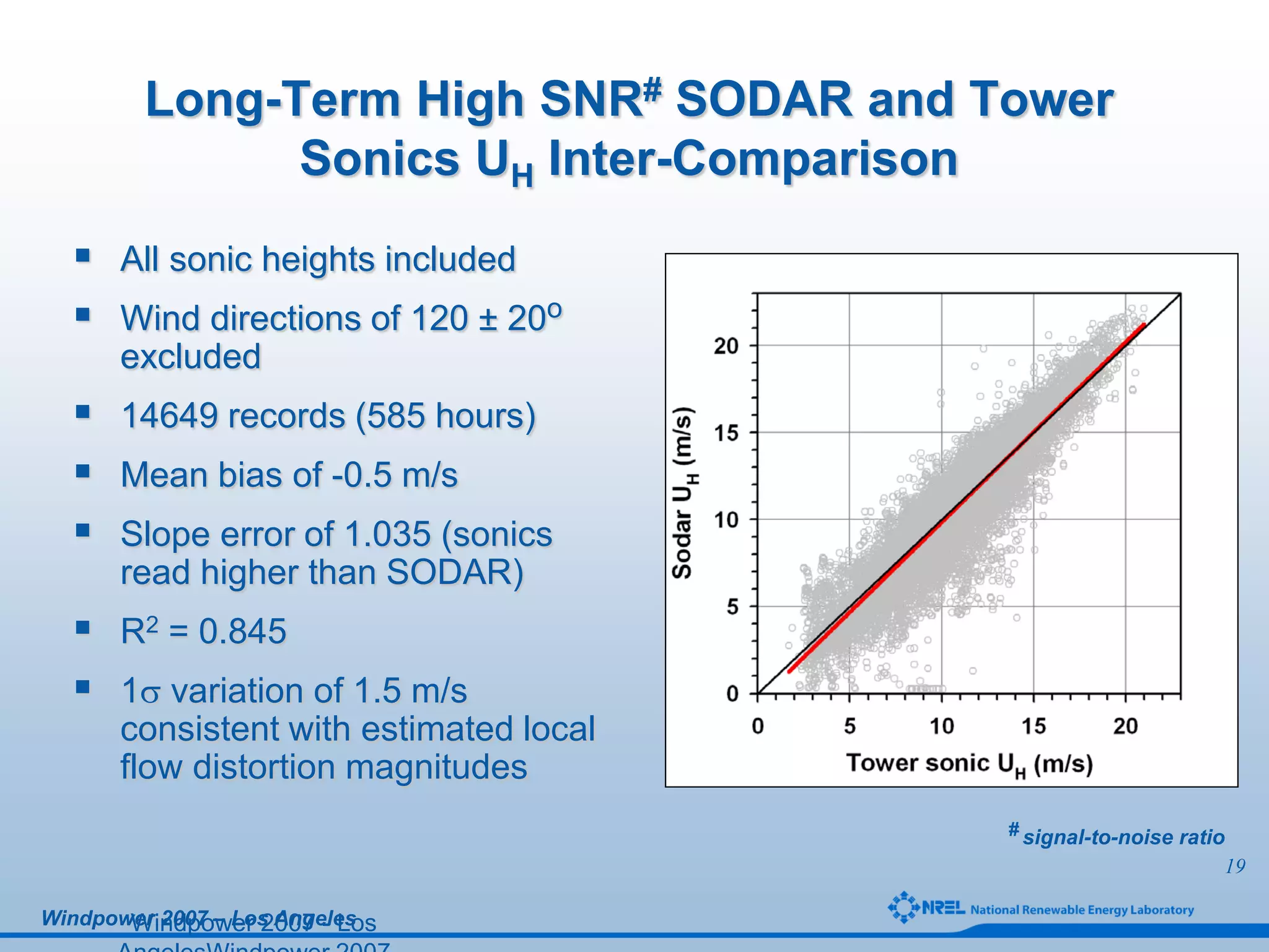 Comparing pulse doppler lidar with sodar and direct measurements for ...