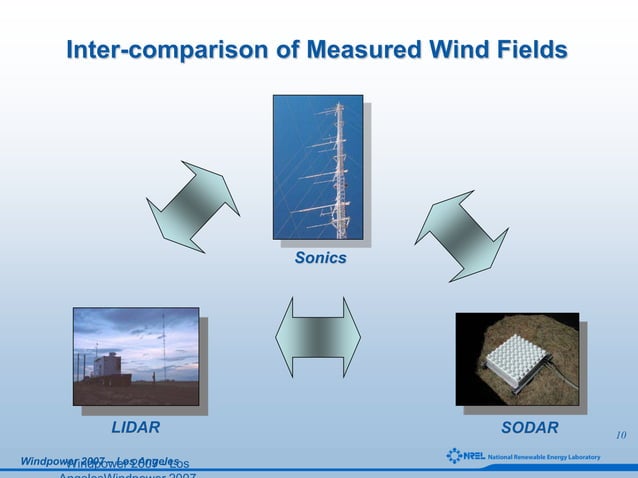 Comparing pulse doppler lidar with sodar and direct measurements for ...