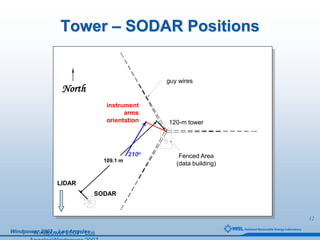 Comparing pulse doppler lidar with sodar and direct measurements for ...