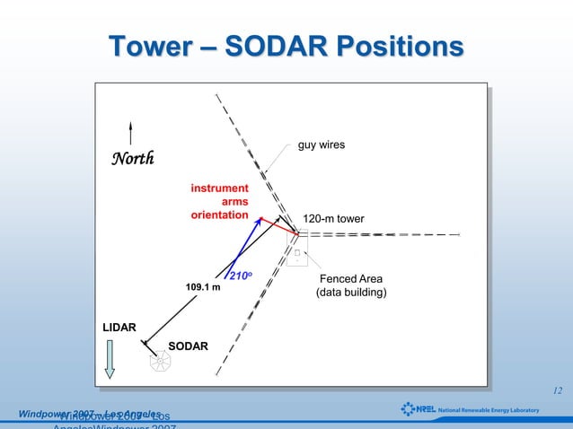Comparing pulse doppler lidar with sodar and direct measurements for ...
