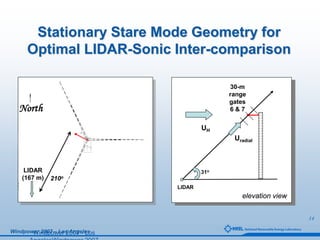 Comparing pulse doppler lidar with sodar and direct measurements for ...