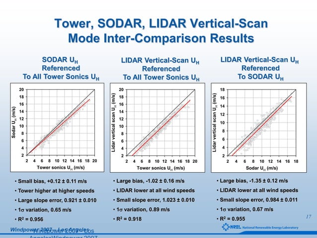 Comparing pulse doppler lidar with sodar and direct measurements for ...