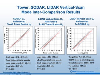 Comparing pulse doppler lidar with sodar and direct measurements for ...