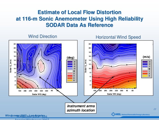 Comparing pulse doppler lidar with sodar and direct measurements for