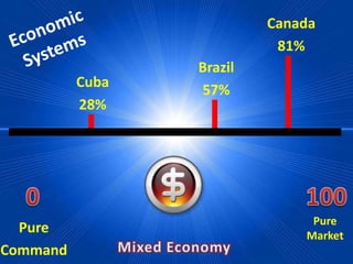 Comparing the economic systems of brazil canada and cuba | PPTX