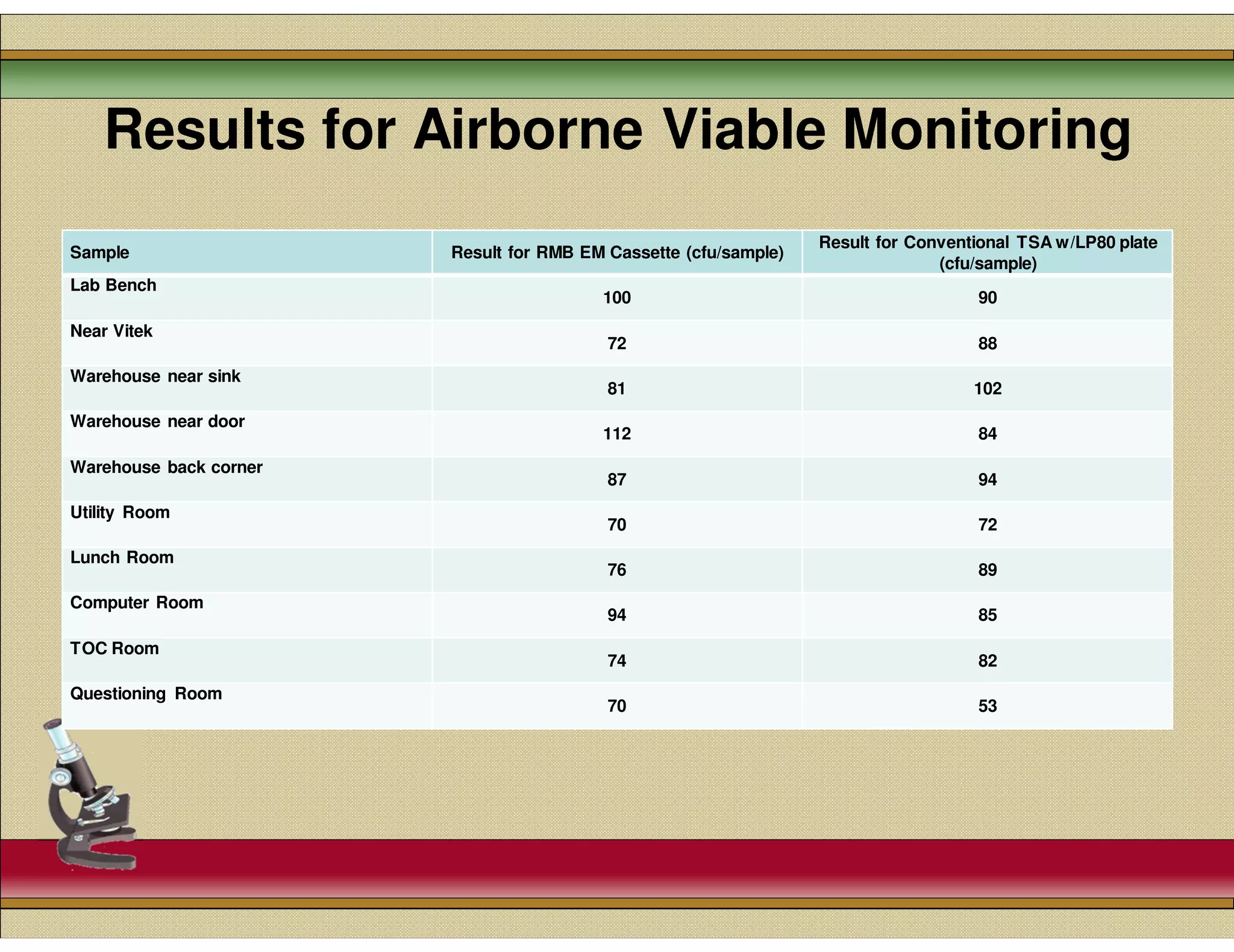 Comparing the Growth Direct™ Environmental Monitoring Cassette to ...