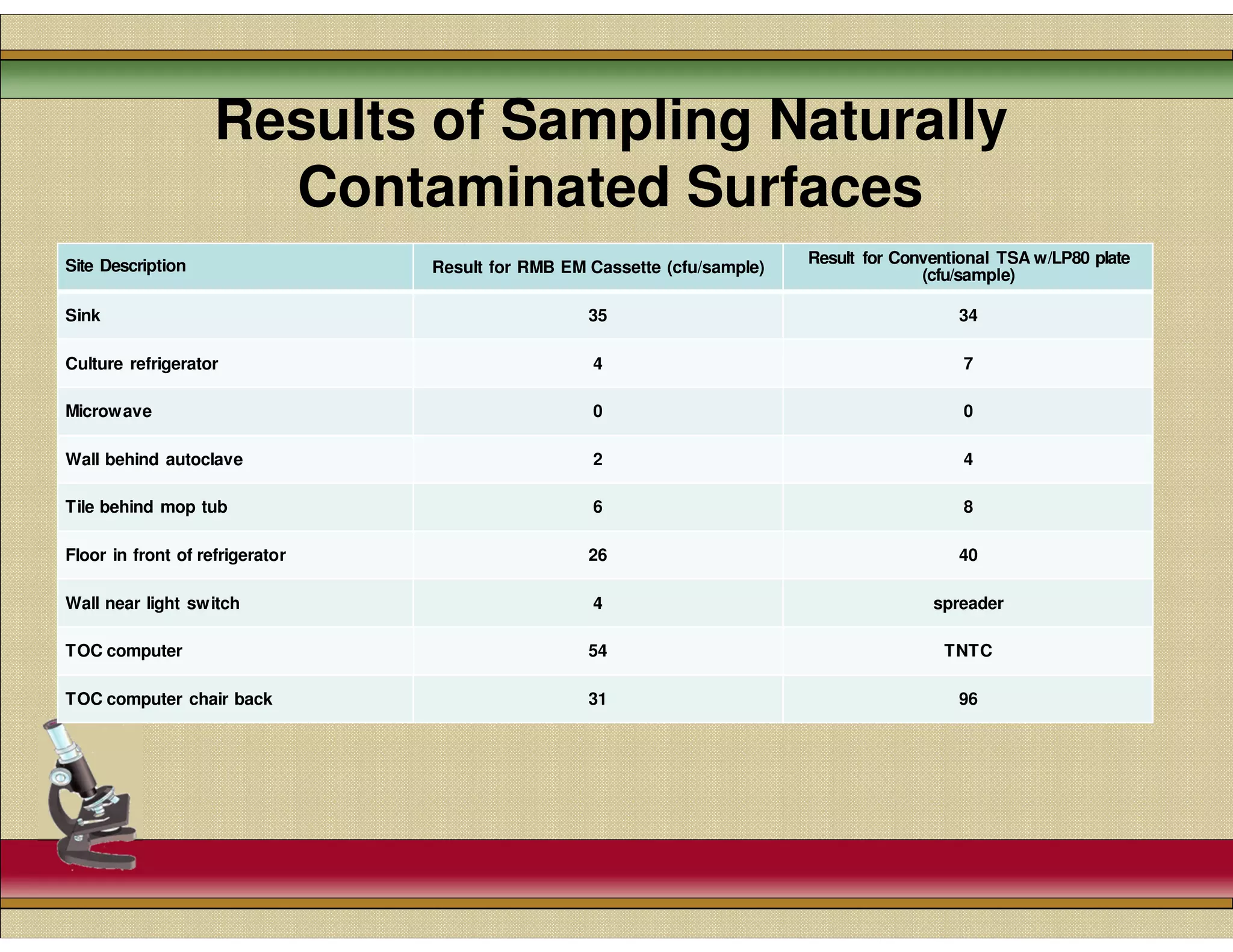 Comparing the Growth Direct™ Environmental Monitoring Cassette to ...