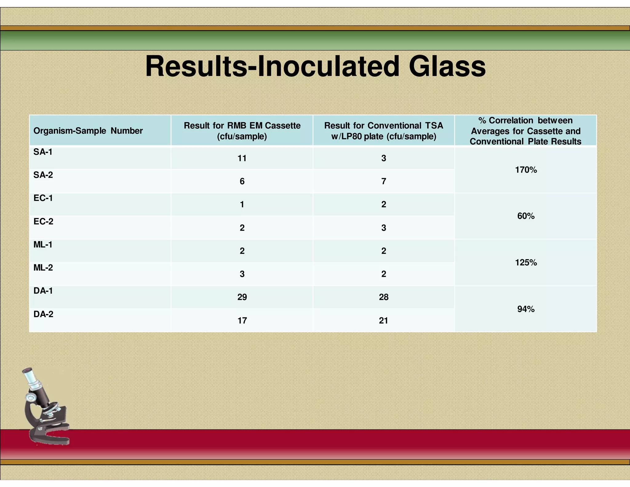 Comparing the Growth Direct™ Environmental Monitoring Cassette to ...