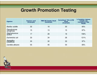 Comparing the Growth Direct™ Environmental Monitoring Cassette to ...