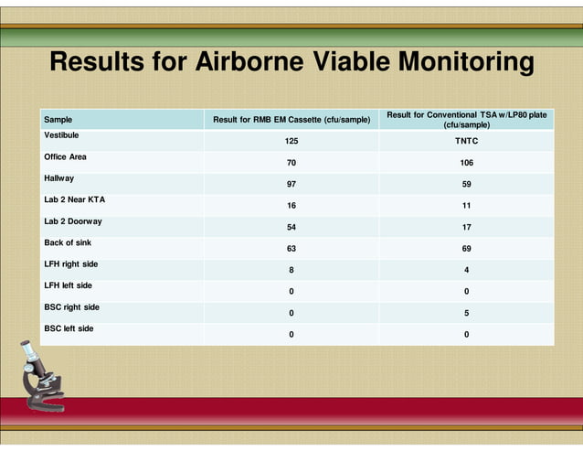 Comparing the Growth Direct™ Environmental Monitoring Cassette to ...