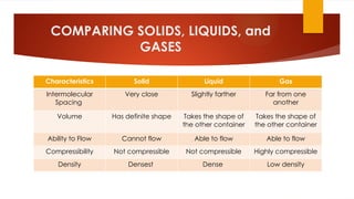COMPARING the PARTICLES of SOLIDS, LIQUIDS, and GASES.pptx