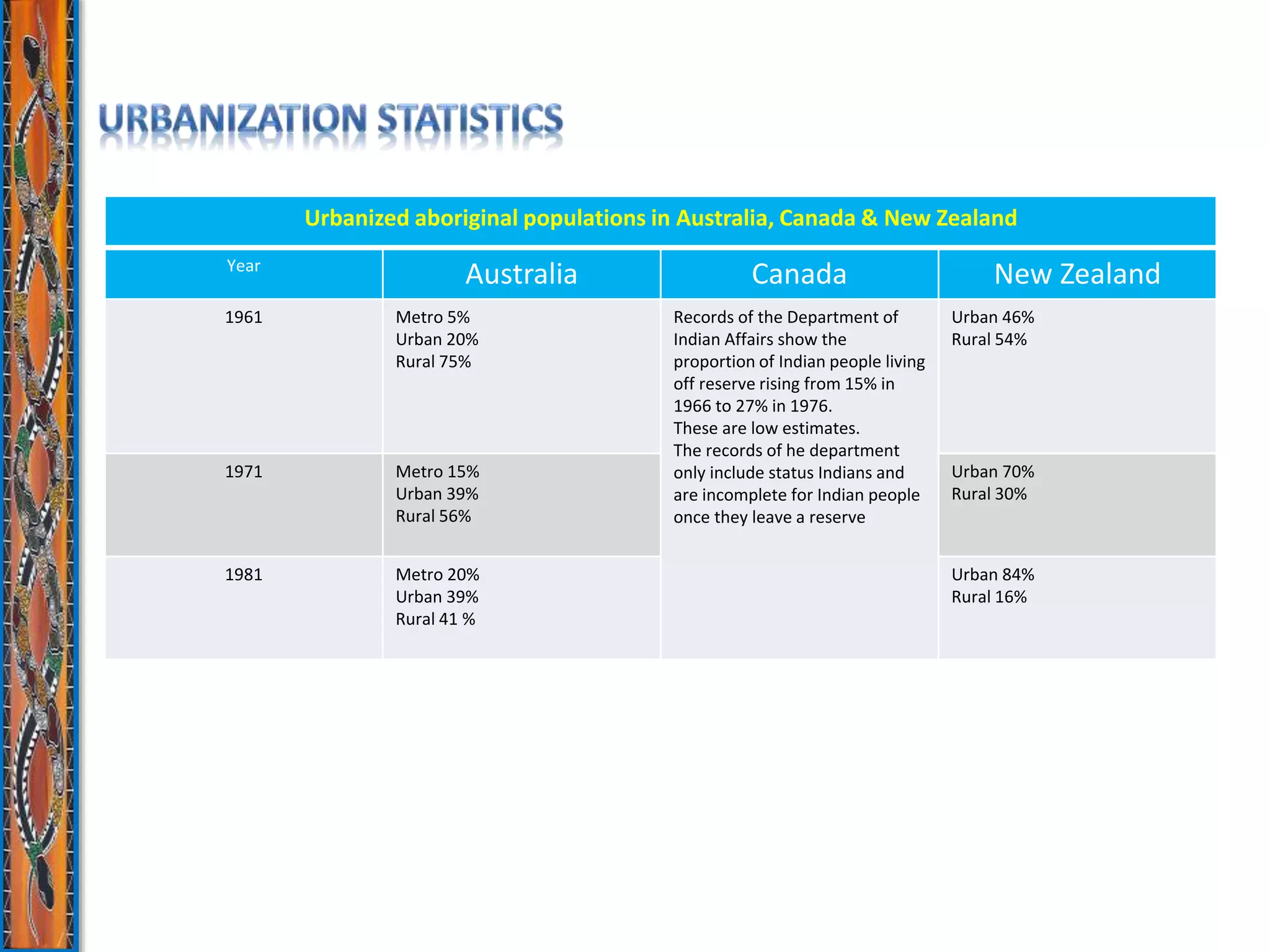 Comparing the policy of Aboriginal Assimilation in Australia, Canada ...