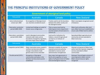 Comparing the policy of Aboriginal Assimilation in Australia, Canada ...